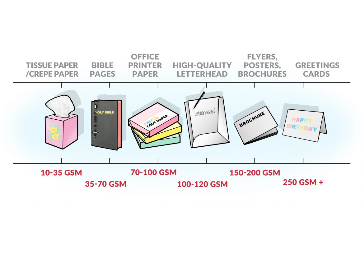 Right Paper gsm or thickness for right product