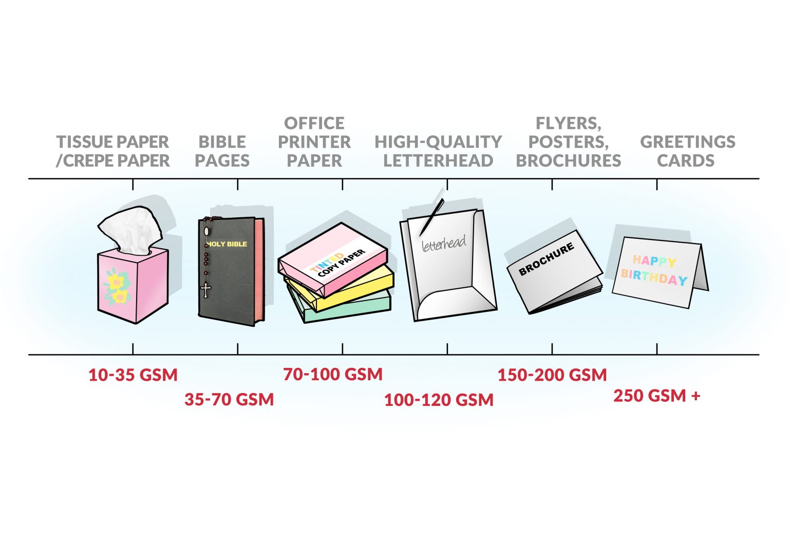 Right Paper Gsm Or Thickness For Right Product